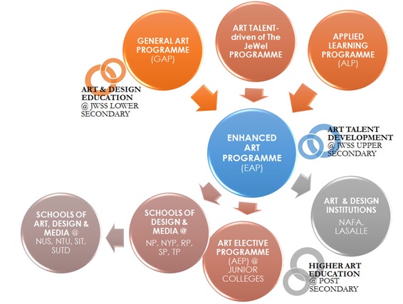 Enhanced Art Programme (EAP)