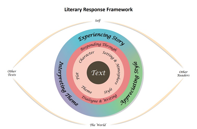 English Language and Literature